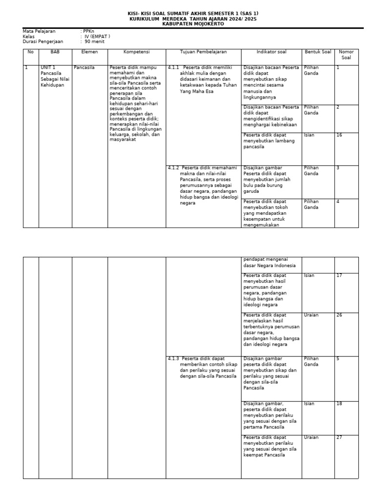 Kisi-Kisi PPKN Pas Kelas 4 | PDF