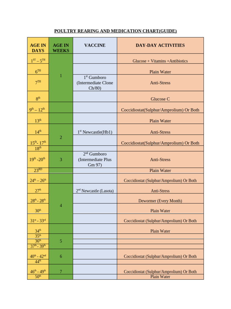 Poultry Rearing and Medication Chart | PDF | Military Operations