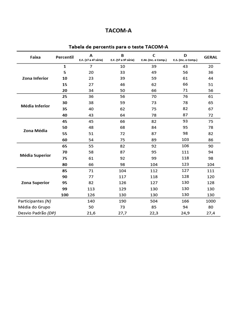 Tacom-A - Percentis | PDF