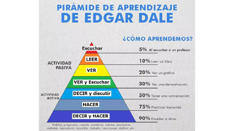 PIRAMIDE DEL APRENDIZAJE DE EDGAR DALE | PDF