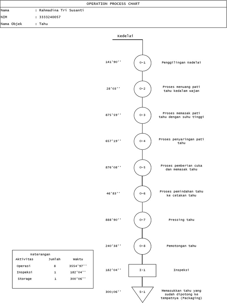 Tofu Operation Process Chart | PDF