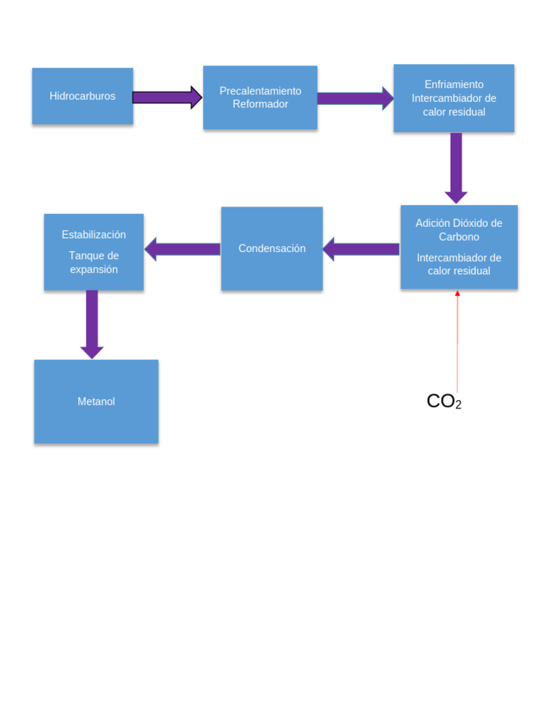 Proceso de Producción de Metanol | PDF