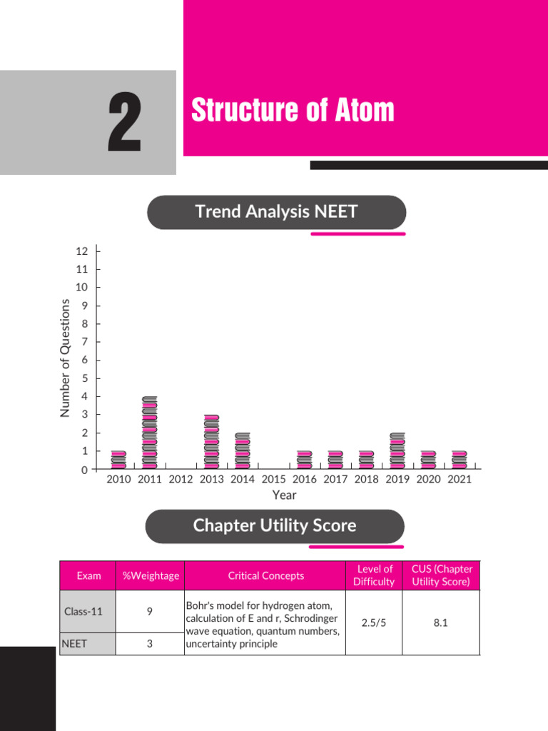 NEET Trend Analysis: Structure of Atom | PDF | Atoms | Atomic Nucleus