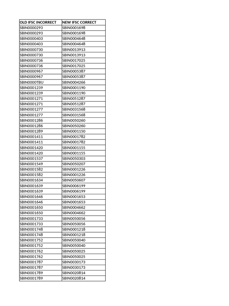 SBI IFSC Codes Merger List | PDF