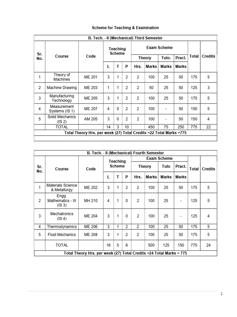 Old Syllabus_B. Tech. II - Old Format | PDF | Fluid Dynamics | Boundary ...