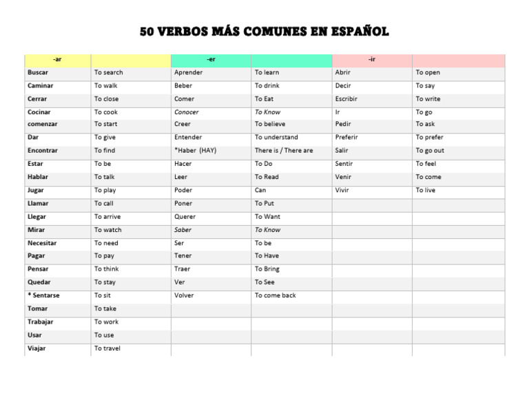 50 Verbos Más Comunes en Español | PDF