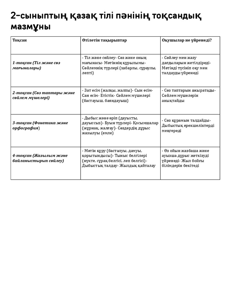 2_synyptyn_qazaq_tili_mazmuny (1).docx_20250130_004803_0000 | PDF