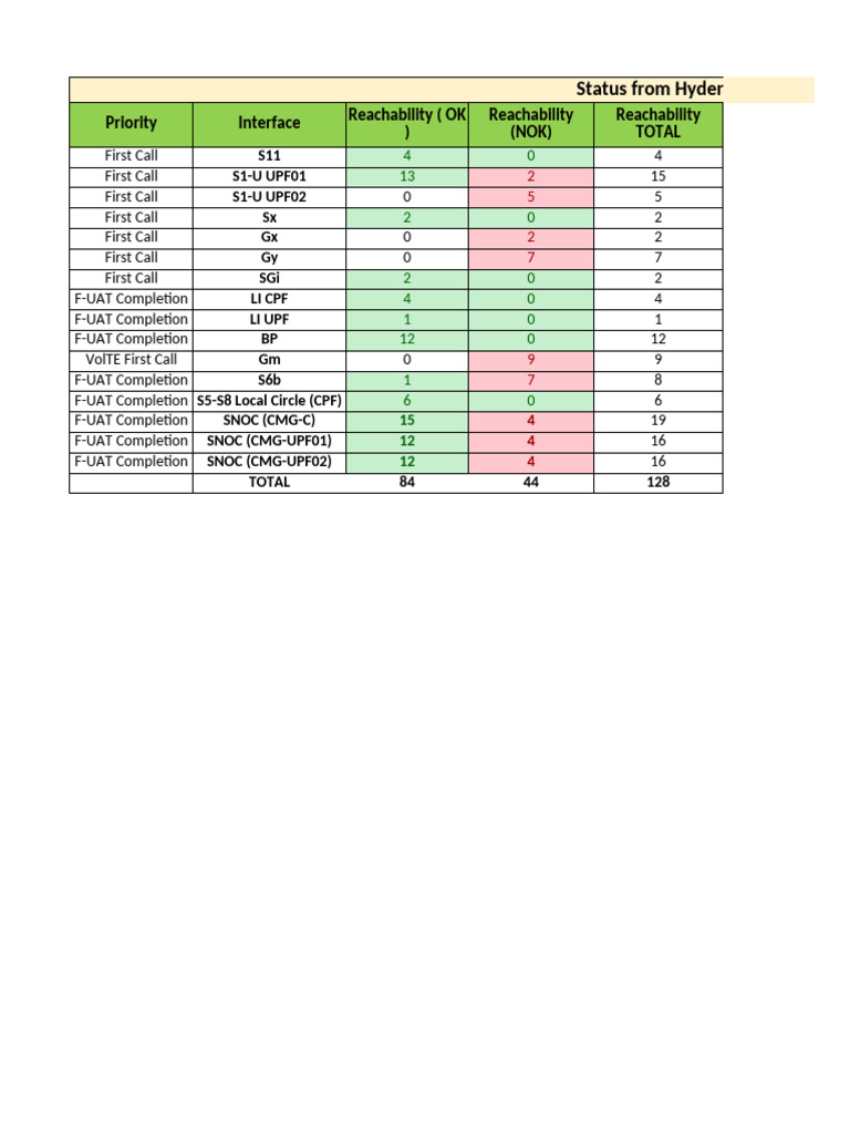 Hyderabad CMG Status Report Summary | PDF