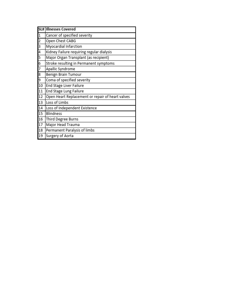 Critical Illness List | PDF