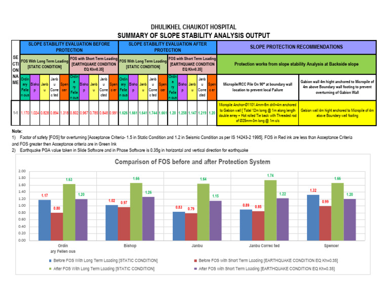 Summary of Dhulikhel Hospital Slope Stability Analysis Reports | PDF | Deep Foundation | Seismology