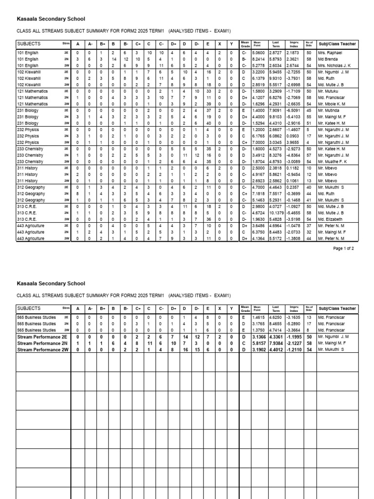 All Streams Subject Summary - Form2 2025 Term1 | PDF