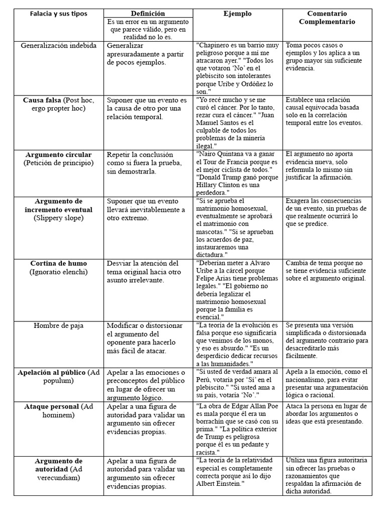Tipos de falacias argumentativas | PDF | Argumento