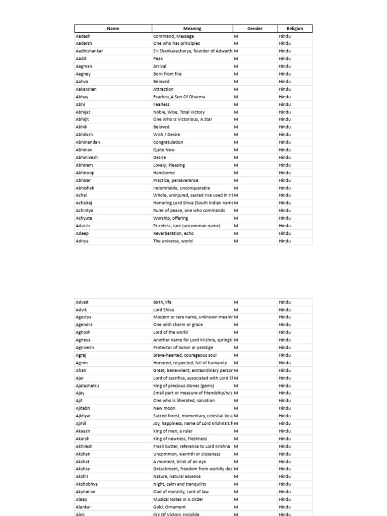 Hindu Names and Meanings List | PDF | Hindu Deities | Vishnu