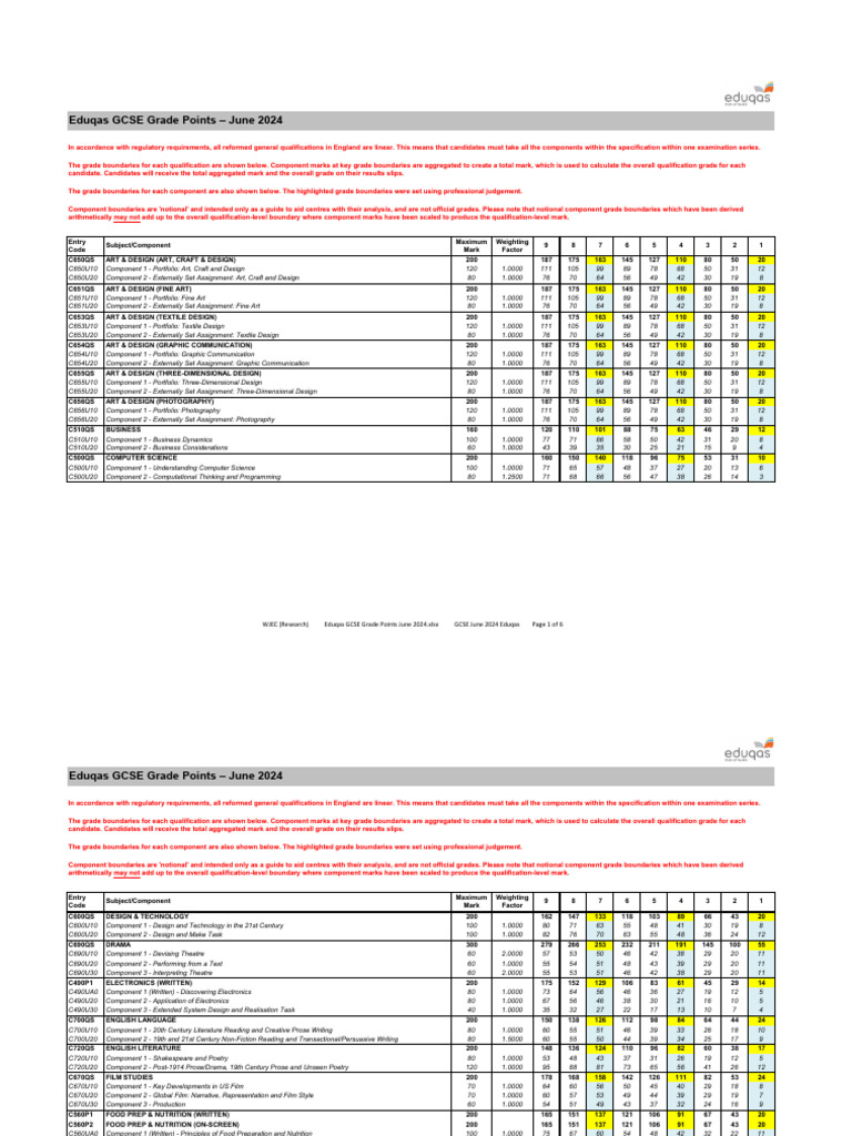 Eduqas GCSE Grade Boundaries 2024 | PDF | Faith