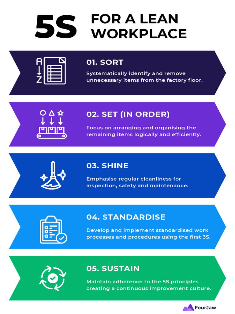 5S Lean Workplace A3 Portrait | PDF
