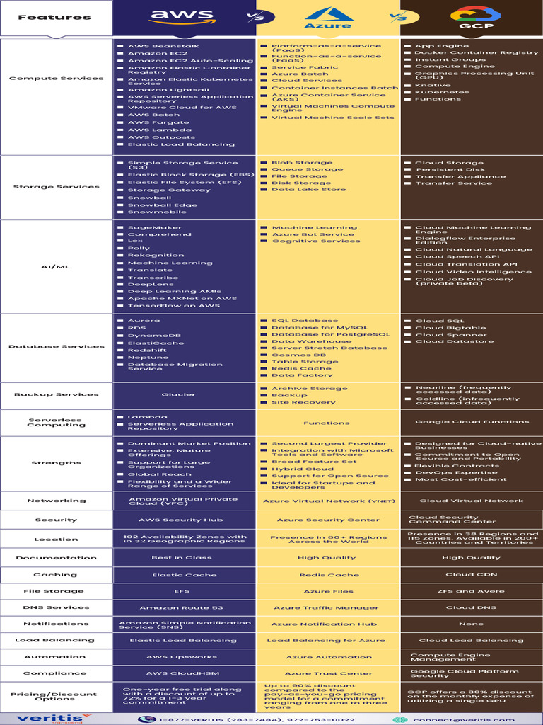 AWS Vs Azure Vs GCP Feature Wise Comparison Latest | PDF | Cloud ...