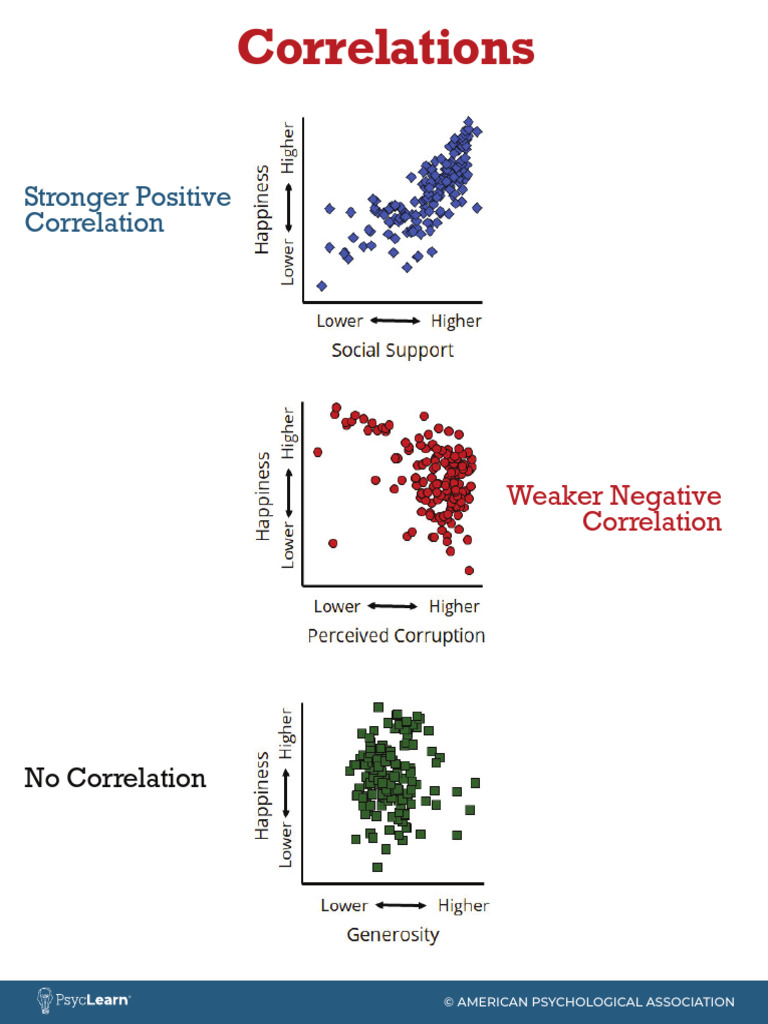 Correlations-Psychology Statistics | PDF