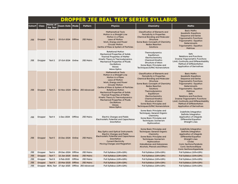 Dropper Jee Real Test Series Syllabus: Cohort Class Name of The Test ...