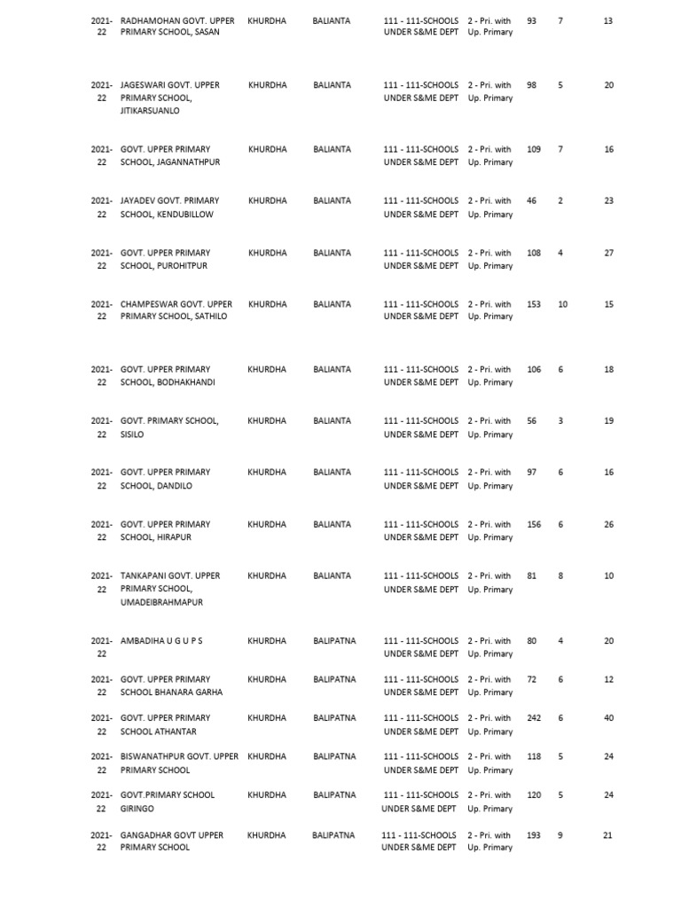 Khordha School List | PDF