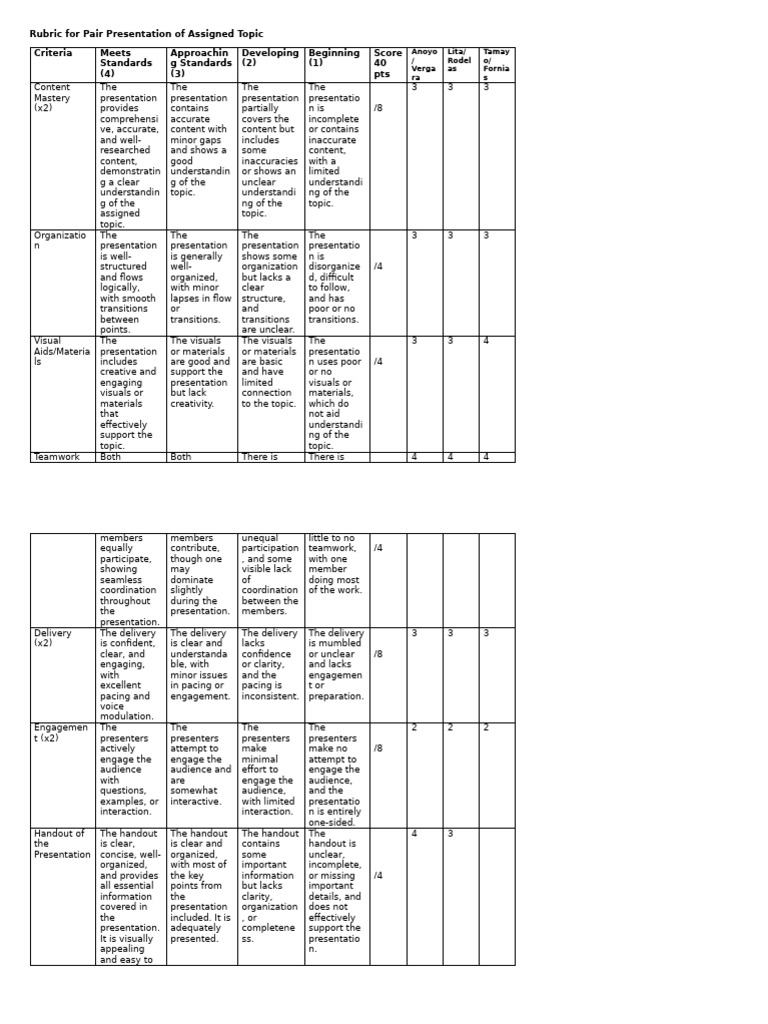 Rubric For Pair Presentation of Assigned Topic | PDF