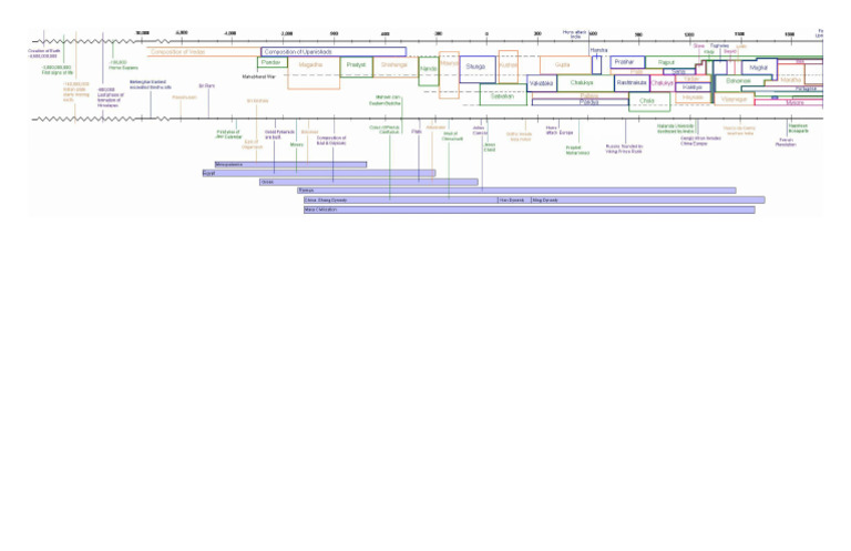 Ancient and Medieval Timeline | PDF
