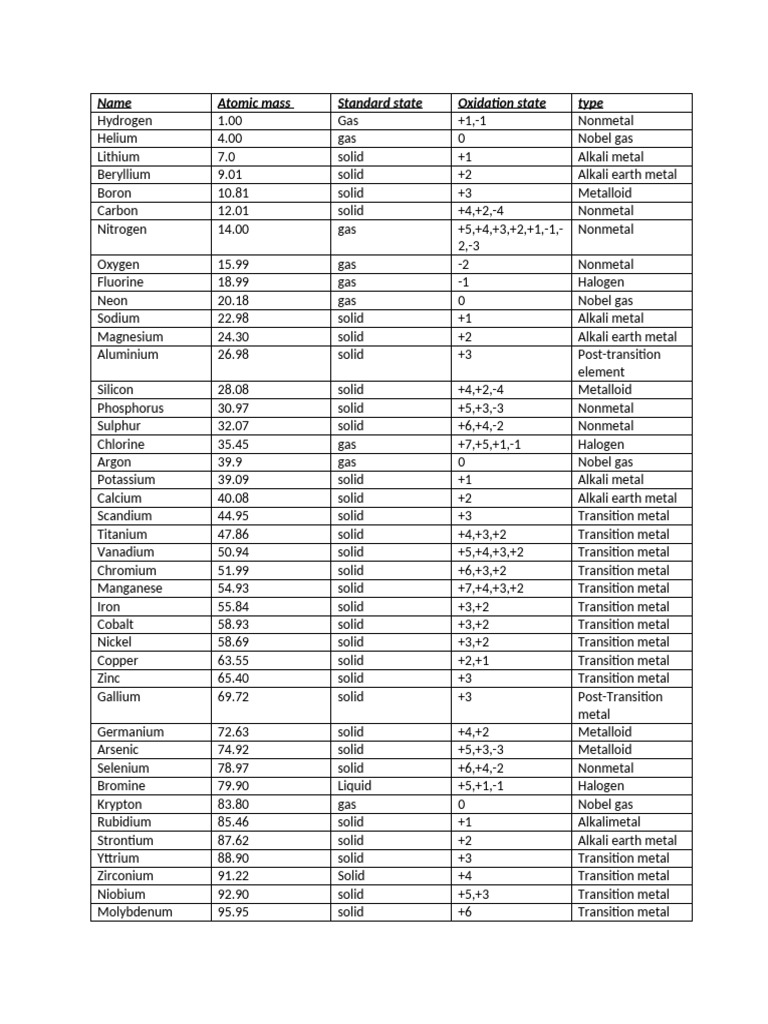 Data On Elements of Periodic Table | PDF | Lanthanide | Actinide