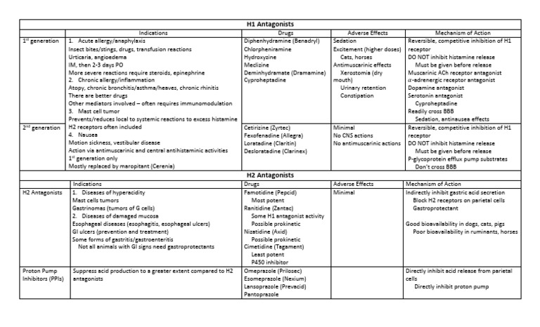 Histamine Antagonists Table | PDF | Drugs | Pharmacology