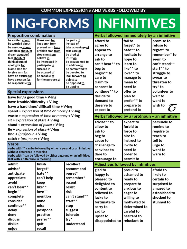 Infinitives and Gerunds Chart | PDF | Verb