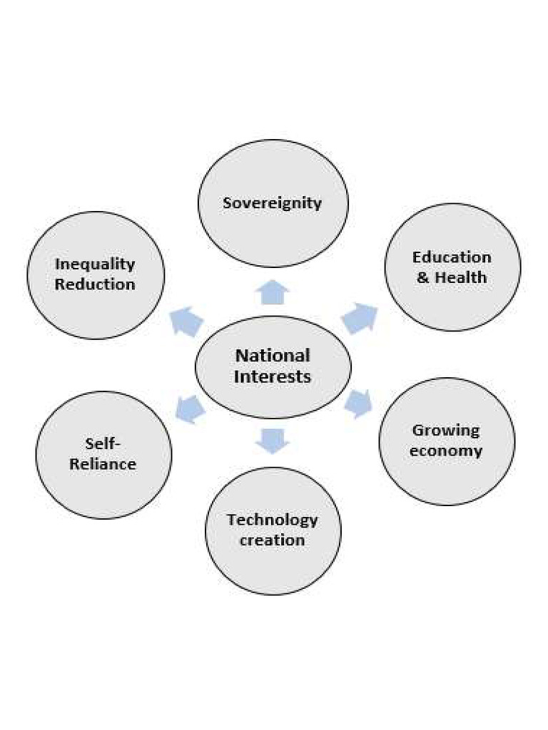 National Interests | PDF