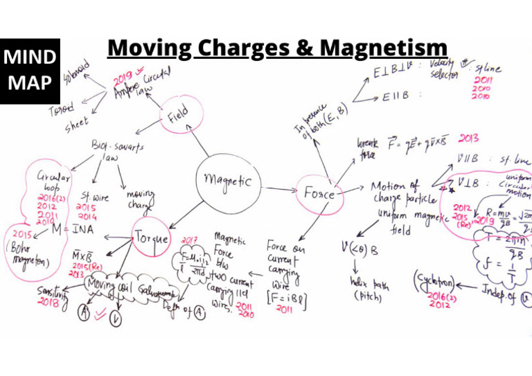 Mind Map - Moving Charges & Magnetism | PDF