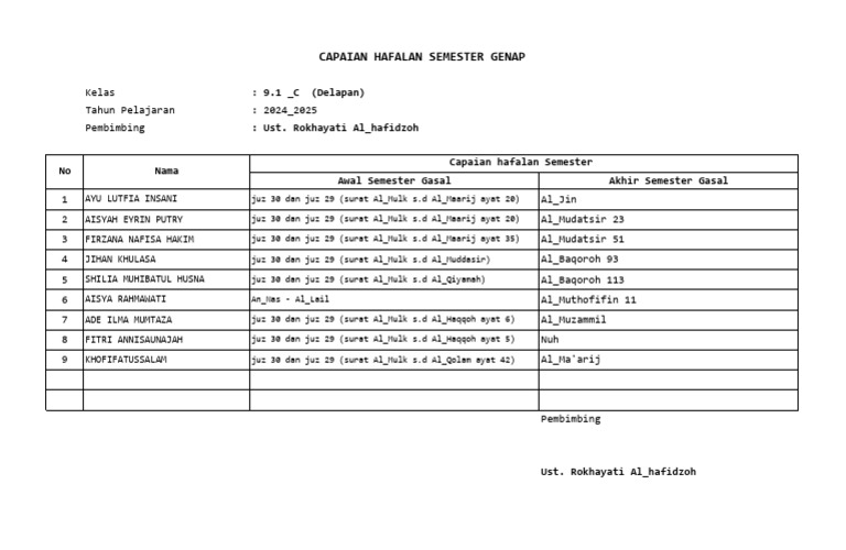 Capaian Hafalan Al-Quran Kelas 9.1 2024/2025 | PDF