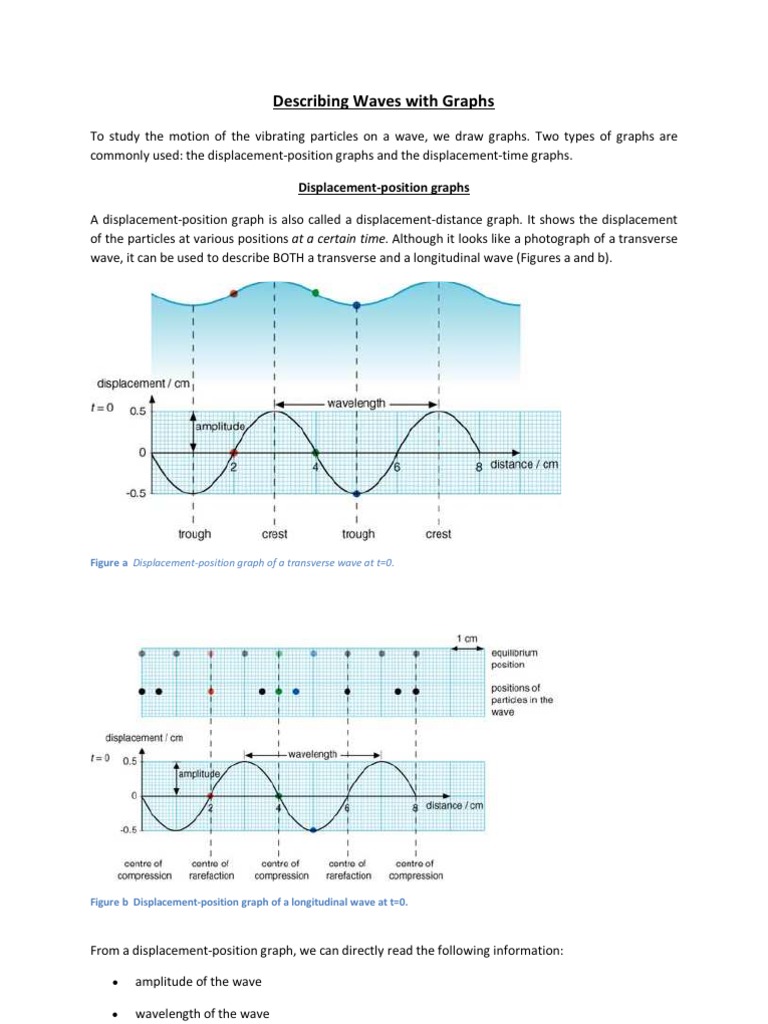 Describing Waves With Graphs