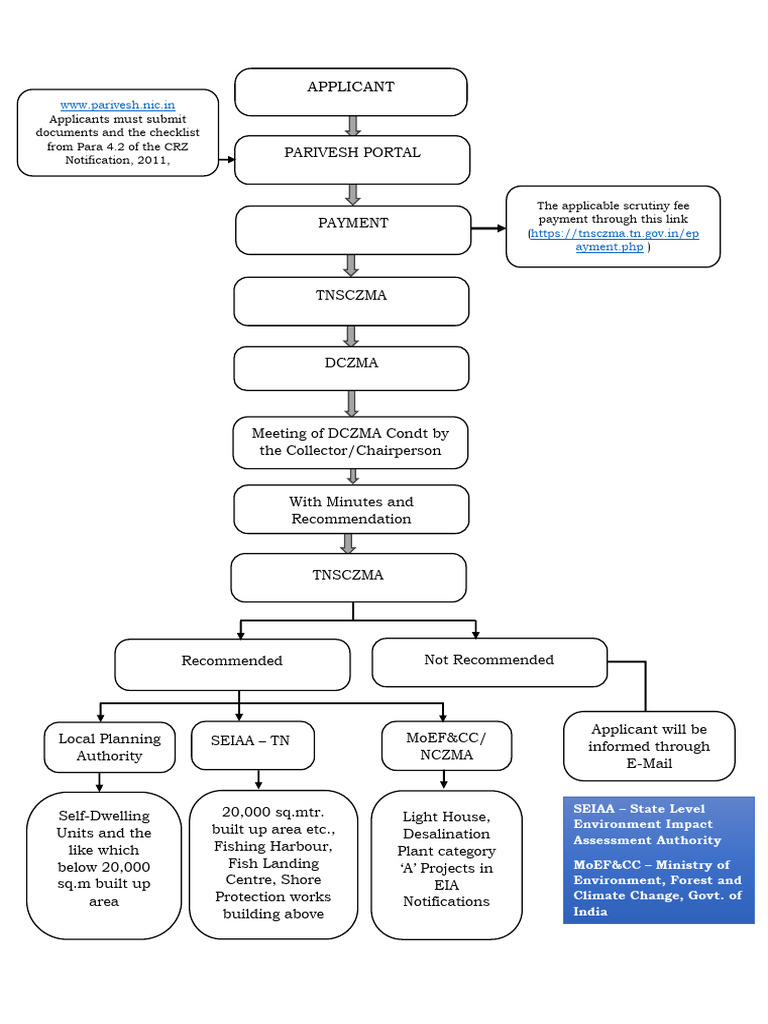 Flow Chart of TNSCZMA Revised | PDF | Environmental Issues ...