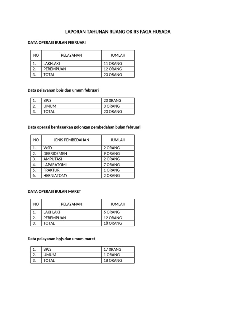 LAPORAN TAHUNAN RUANG OK RS FAGA HUSADA (Anto) | PDF