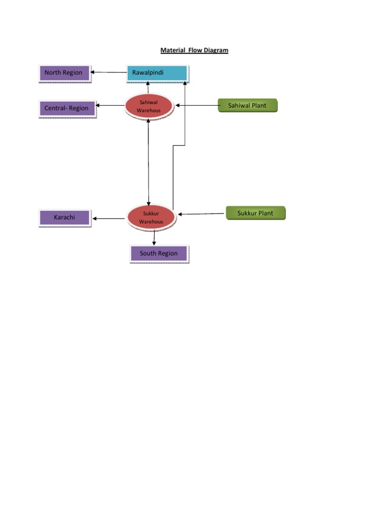 Material Flow | PDF | Career & Growth | Business
