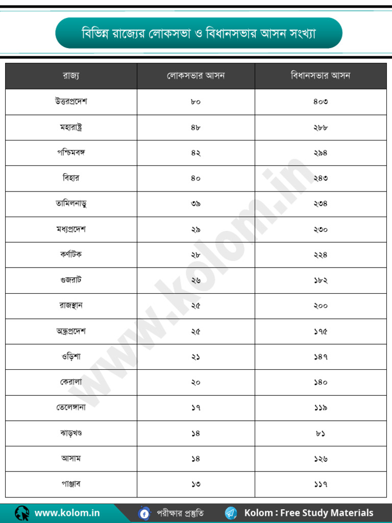 Lok Sabha and Vidhan Sabha Seats of All States in India | PDF