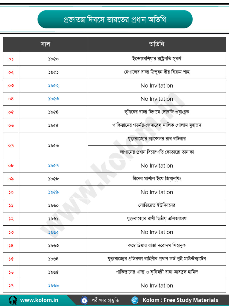 Republic Day Chief Guest List of India | PDF