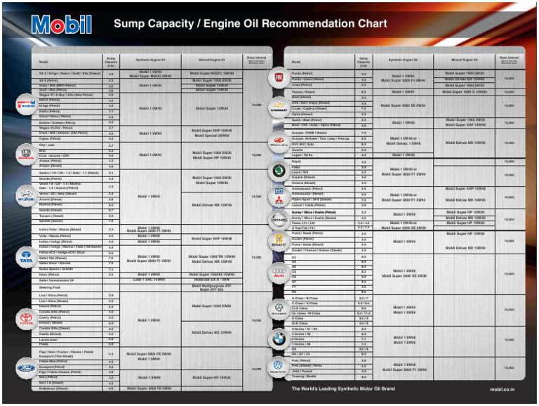 Mobil Sump Capacity Chart | PDF | Car | Front Wheel Drive Vehicles