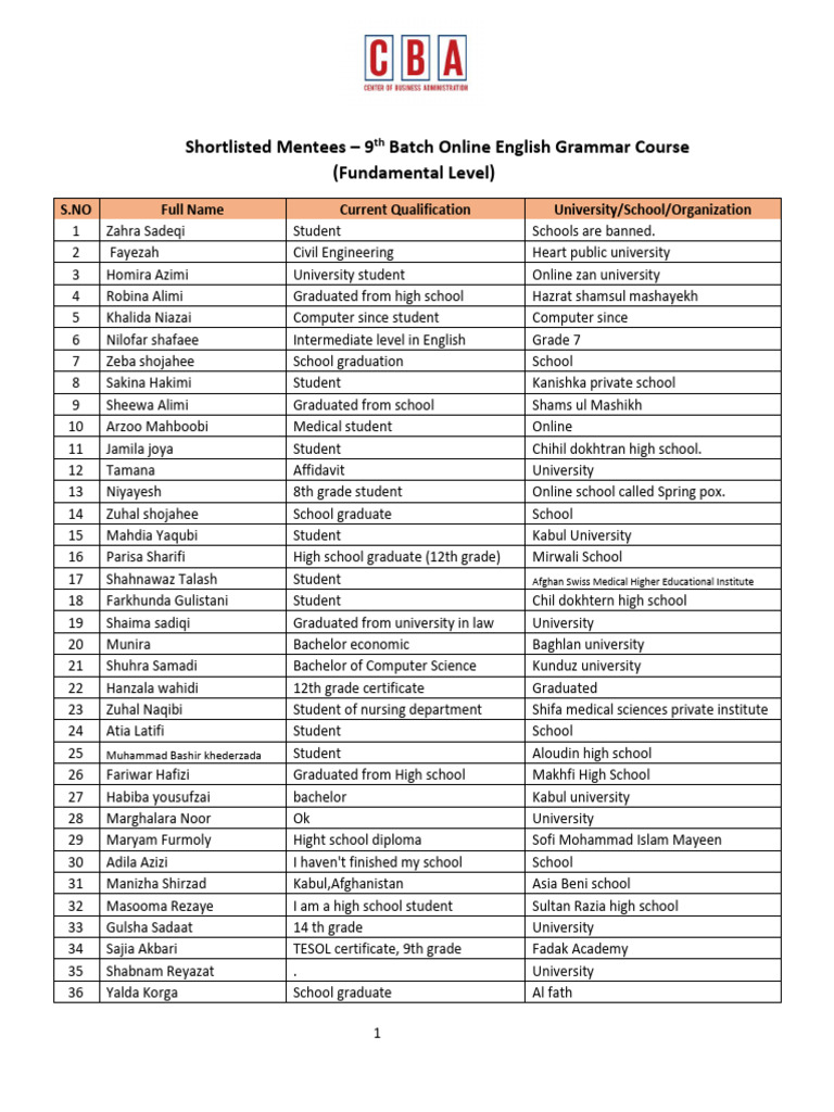 Final List | PDF | Qualifications