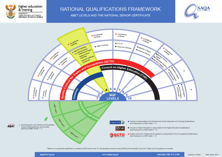 National Qualifications Framework Overview | PDF | Higher Education ...