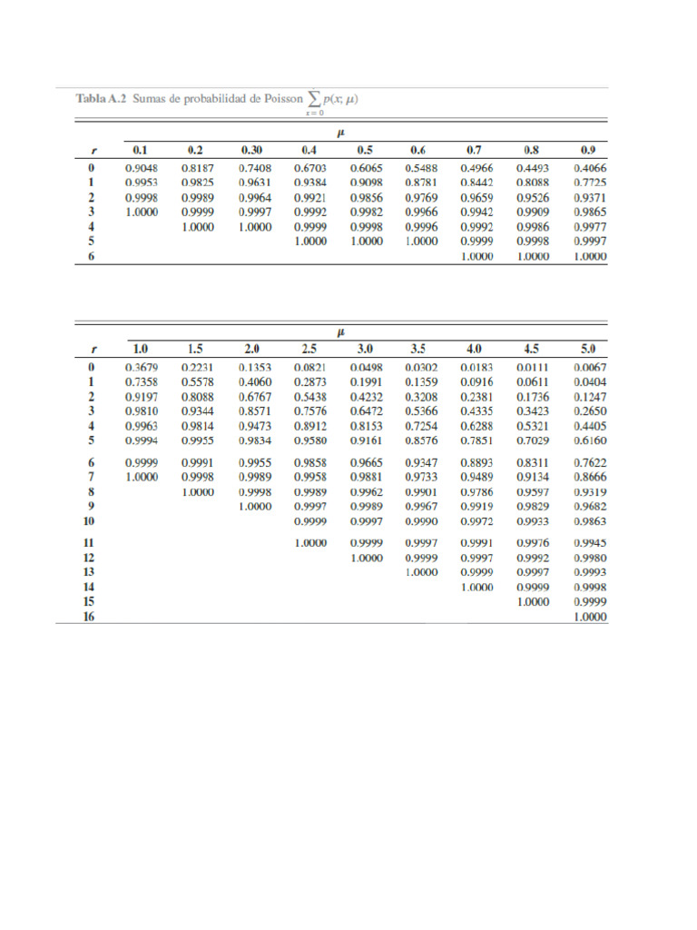 Tablas poisson acumulada.docx | PDF