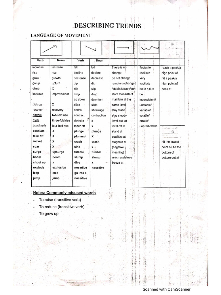 Ielts Writing Part 1 Describing Trends Language Holy Bible | PDF