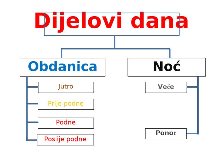 Dijelovi Dana | PDF