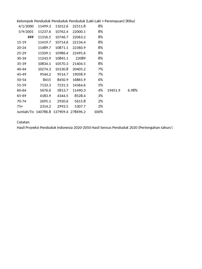 Jumlah Penduduk Menurut Kelompok Umur Dan Jenis Kelamin, 2023 | PDF