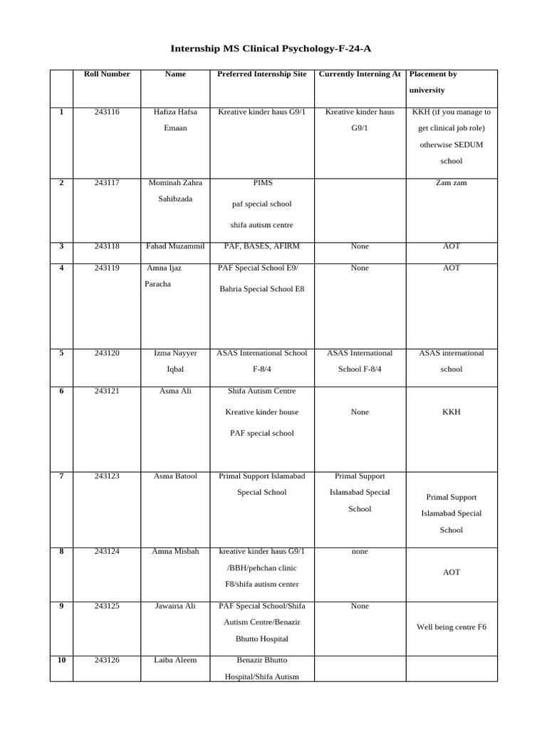 Internship MS Clinical Psychology | PDF