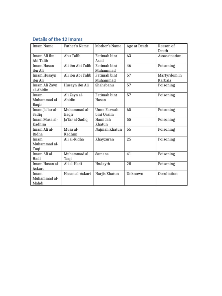 12 Imams Details | PDF