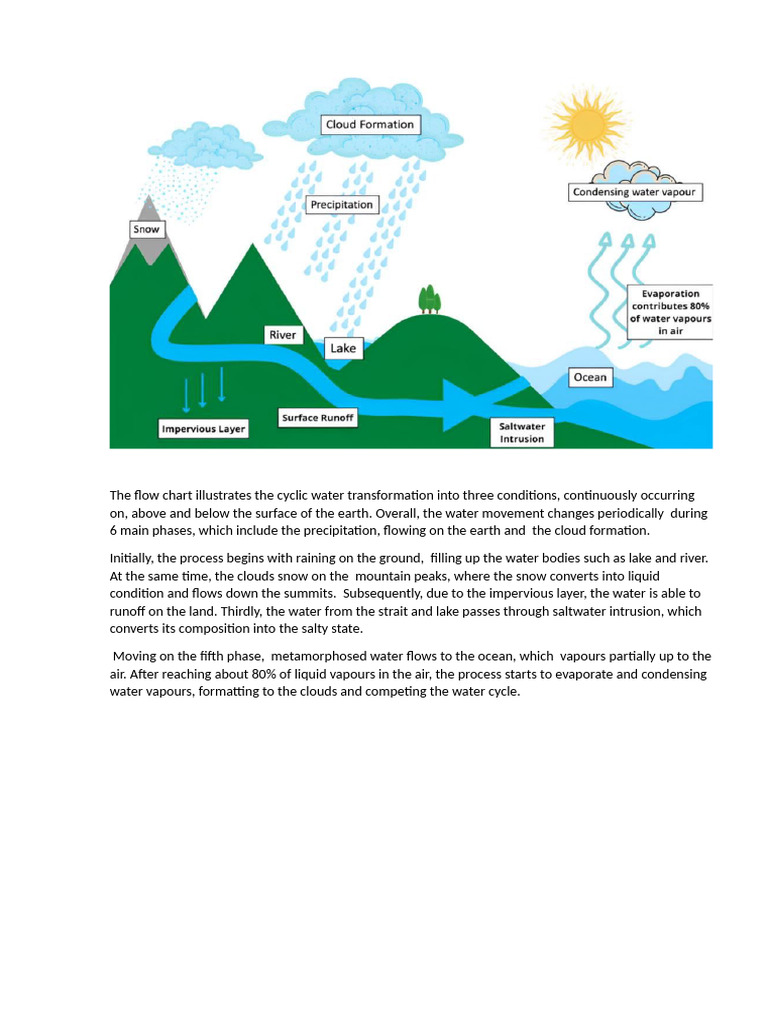 Water Cycle Phases and Transformations | PDF