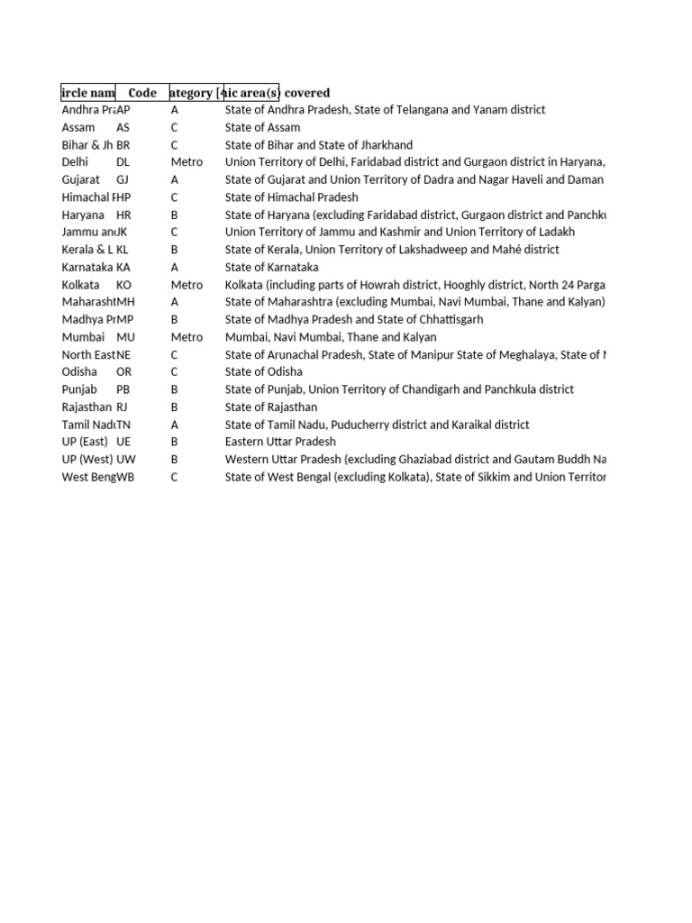 Indian States and Union Territories List | PDF