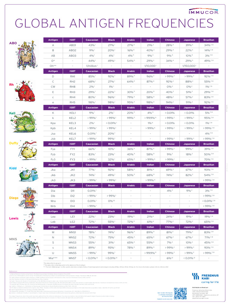 IMU18v01 POSTER Frequências Globais Do Antigeno 62.5x93 FINA | PDF ...