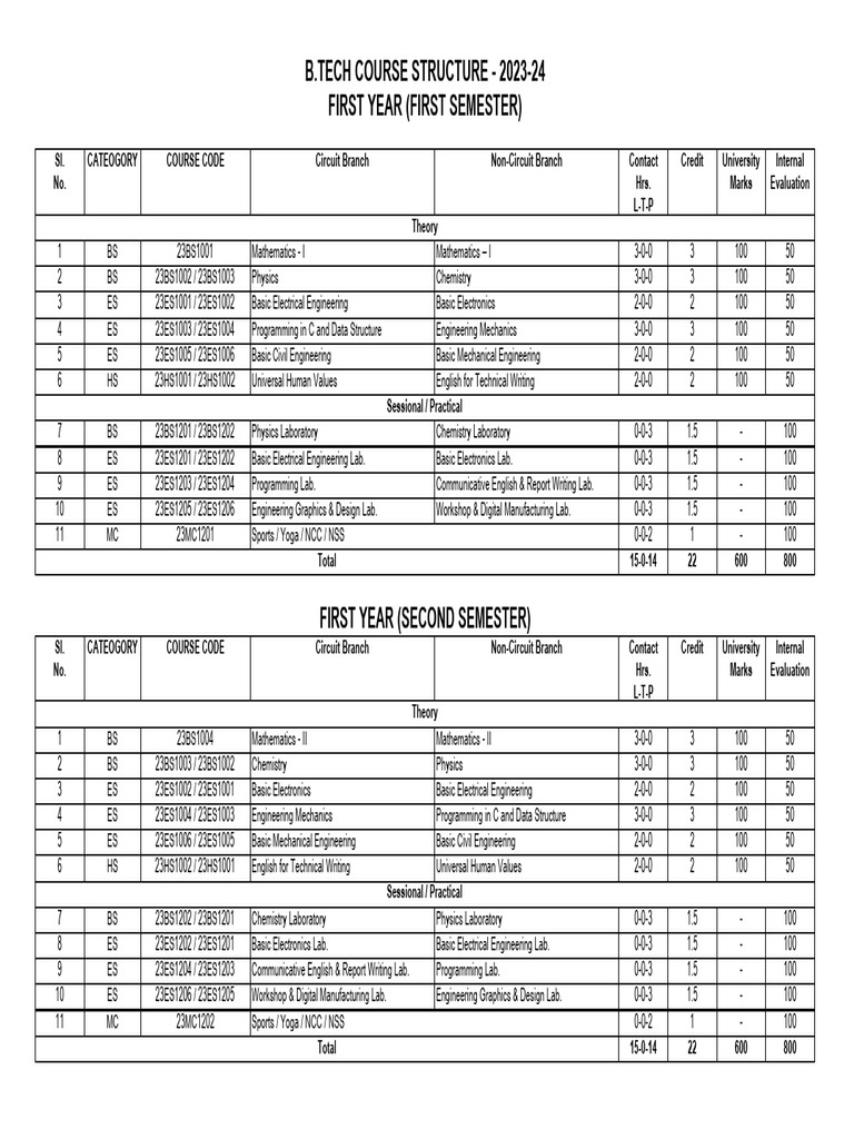 FIRST YEAR B.TECH COURSE STRUCTURE 2023-24 | PDF | Engineering ...